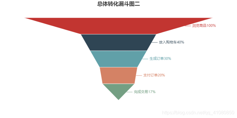 Python实现漏斗图的绘制formatter B C 漏斗图 Csdn博客 9630