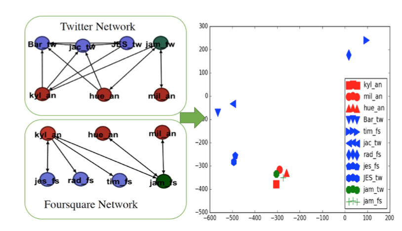 论文笔记：Aligning Users Across Social Network Using Network Embedding_aligning users across social ...