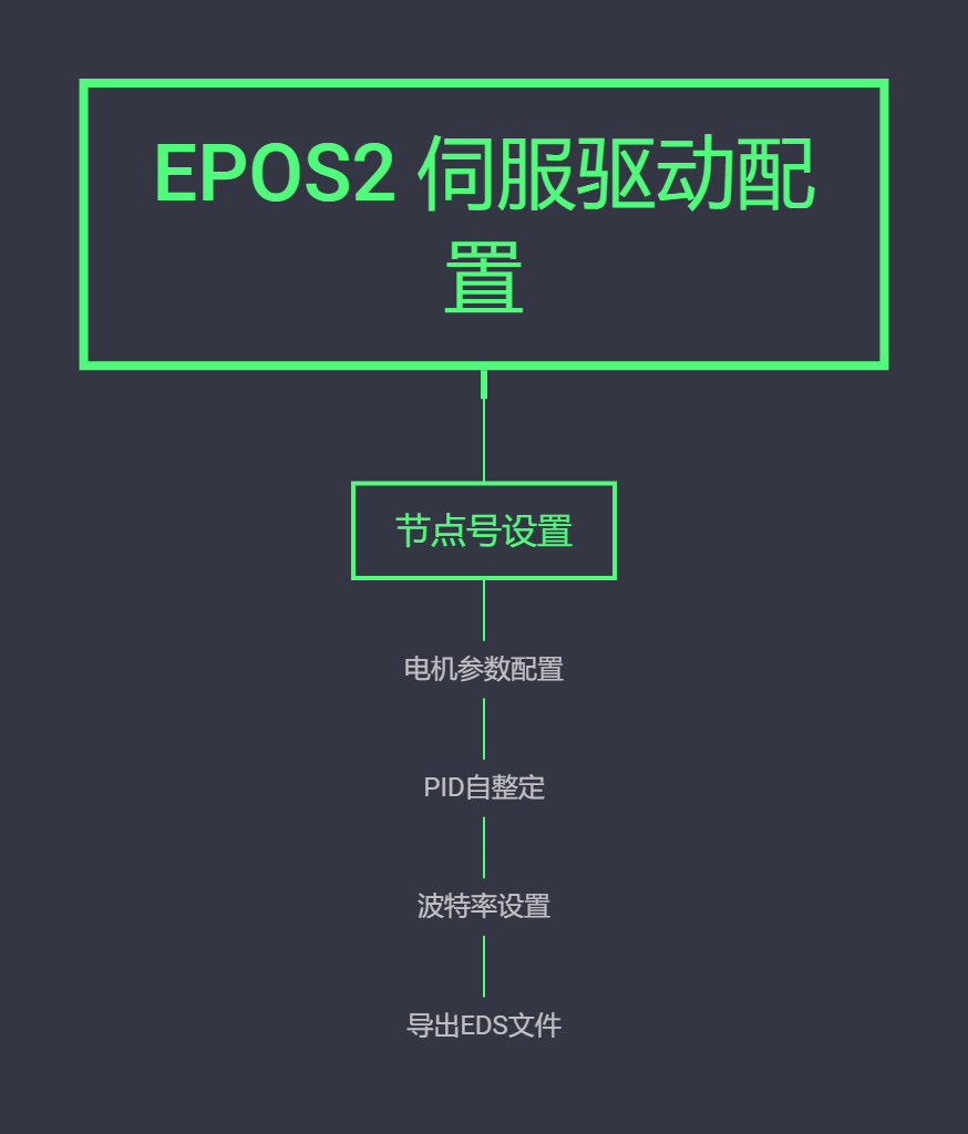Maxon伺服驱动EPOS2 24/5 配置_epos2驱动-CSDN博客
