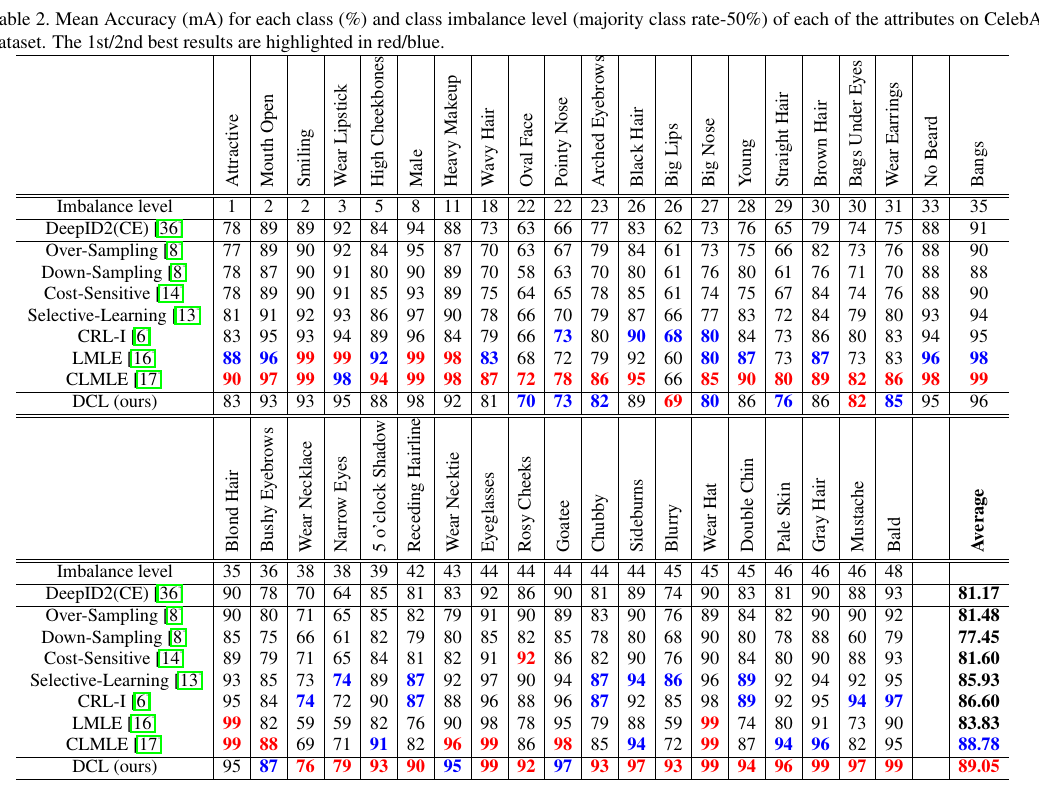 【论文—data】Dynamic curriculum learning for imbalanced data classification-CSDN博客