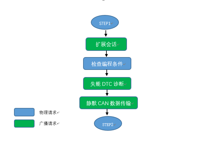 ECU Bootloader程序设计_设计 bootloader 与升级上位机间的数据交互协议,一般设计为国际规范性协议-CSDN博客