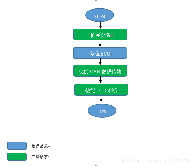 Ecu Bootloader程序设计设计 Bootloader 与升级上位机间的数据交互协议一般设计为国际规范性协议 Csdn博客