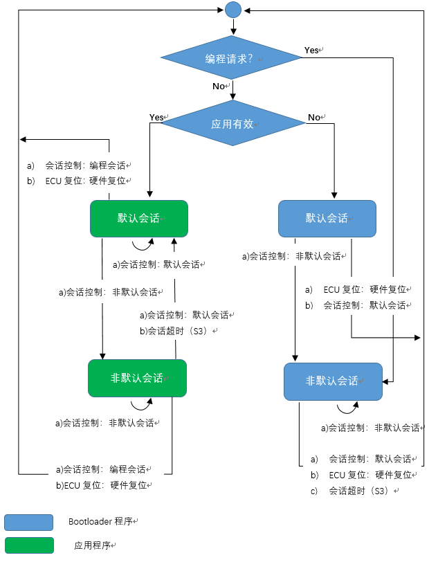 ECU Bootloader程序设计_设计 bootloader 与升级上位机间的数据交互协议,一般设计为国际规范性协议-CSDN博客