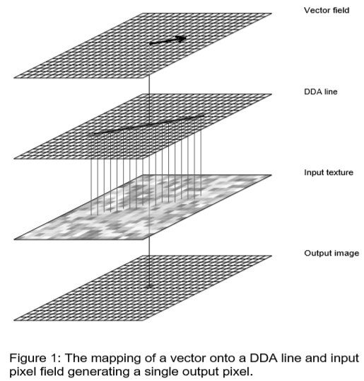 Imaging Vector Fields Using Line Integral Convolution-CSDN博客