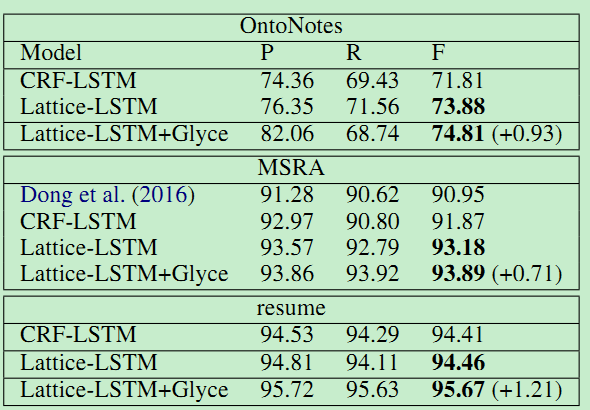 【论文阅读笔记】Glyce: Glyph-vectors for Chinese Character Representations_命名实体 ...