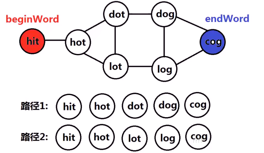 分门别类刷leetcode——图的宽度优先搜索（c实现）c宽搜 Csdn博客