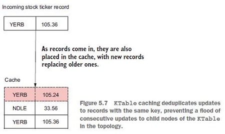 Kafka Streams实战-KTable API-CSDN博客