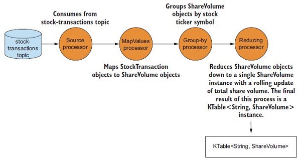 Kafka Streams实战-KTable API_kafka ktable-CSDN博客