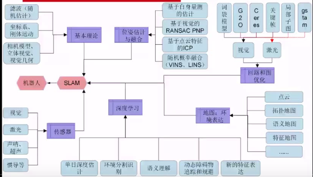 入门级别SLAM综述整理_csm slam-CSDN博客