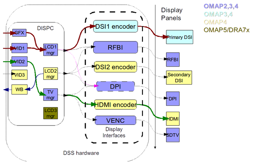 TI AM5728 OMAP平台BSP学习笔记之 - LCD 驱动(1)_am572x sitara processors silicon ...