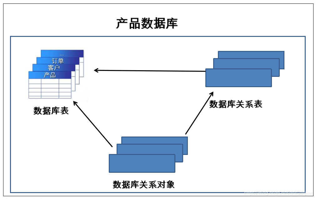 Sql Server数据库第一课:常用数据库介绍、数据库基本概念了解、登录sql Server数据库的方法数据库的最终目的 Csdn博客