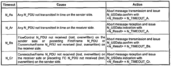 ISO15765-2 CAN 网络层协议介绍-CSDN博客