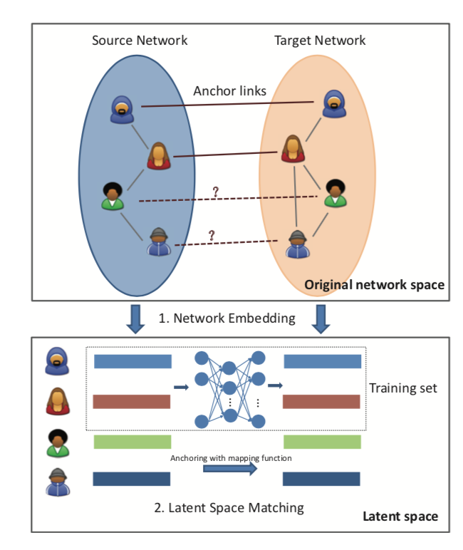 论文 | 属性网络嵌入 Attributed Network Embedding - 程序员大本营