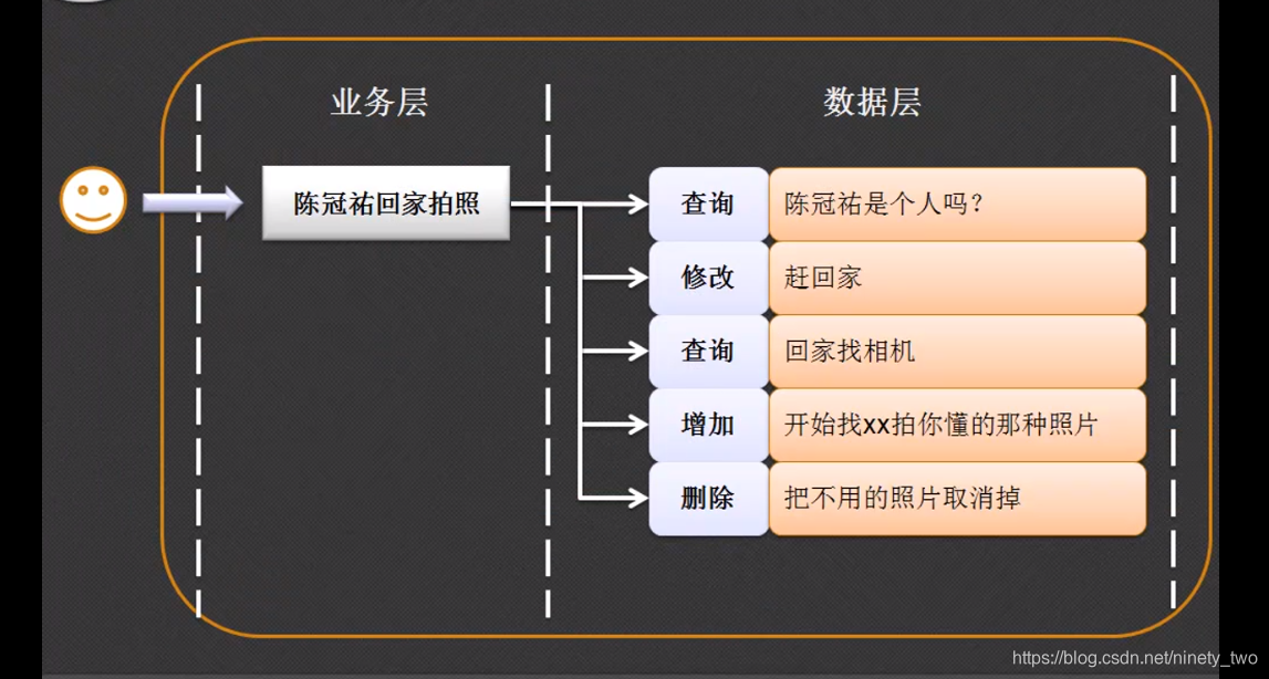 Dao设计模式(九) 1 设计分层初步 描述dao设计模式的组成、dao设计模式的开发步骤。 Csdn博客