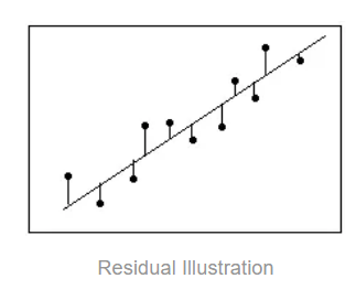 【补充】为什么一定要用残差图检查你的回归分析？_x variable 1 residual plot-CSDN博客