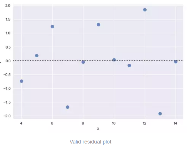 【补充】为什么一定要用残差图检查你的回归分析？_x variable 1 residual plot-CSDN博客