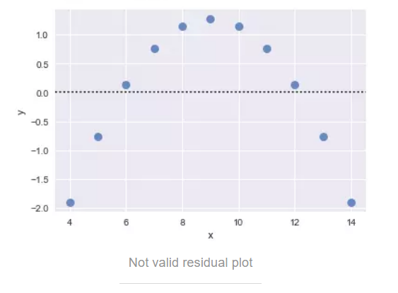 【补充】为什么一定要用残差图检查你的回归分析？_x variable 1 residual plot-CSDN博客
