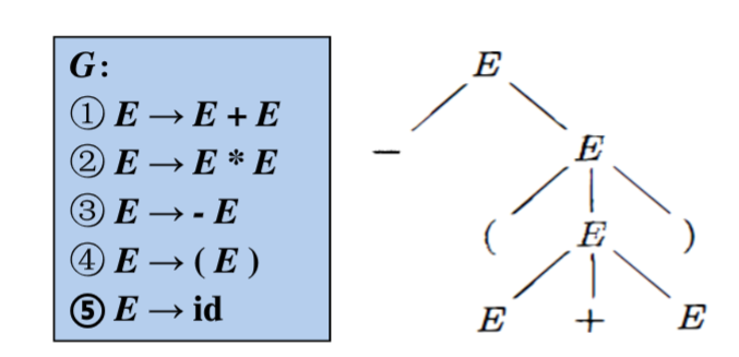 编译原理 —— CFG的分析树_cfg分析树-CSDN博客