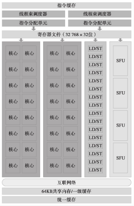 CUDA学习——Chapter 3（2）两种经典的GPU计算架构——Fermi和Kepler_fermi cuda-CSDN博客
