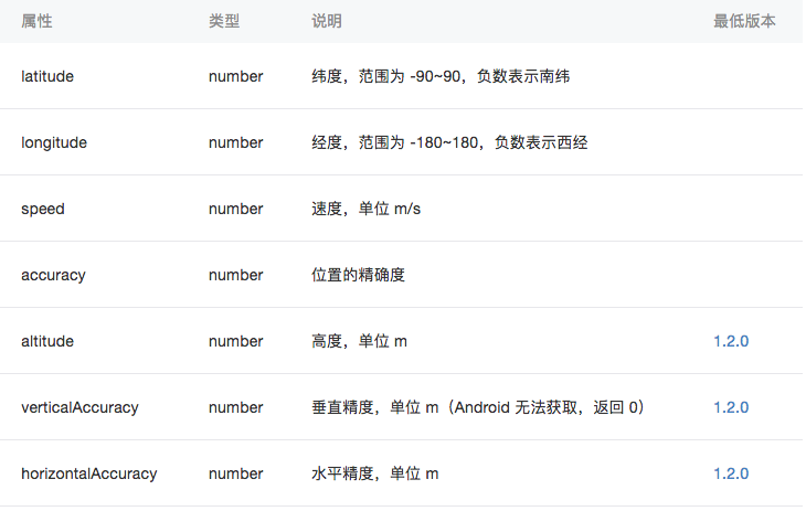 小程序开发API之位置openLocation、getLocation、chooseLocation_permission scope.userlocation-CSDN博客