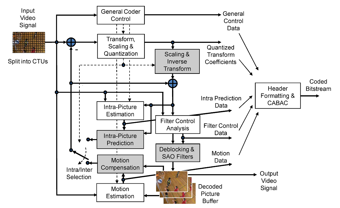 HEVC(H.265) 基础知识_hevc 12bit-CSDN博客