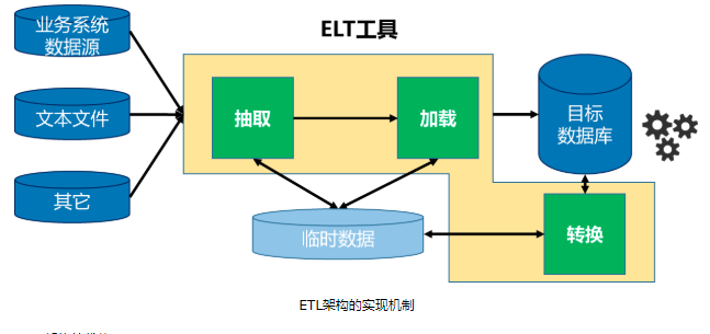 ETL架构-CSDN博客