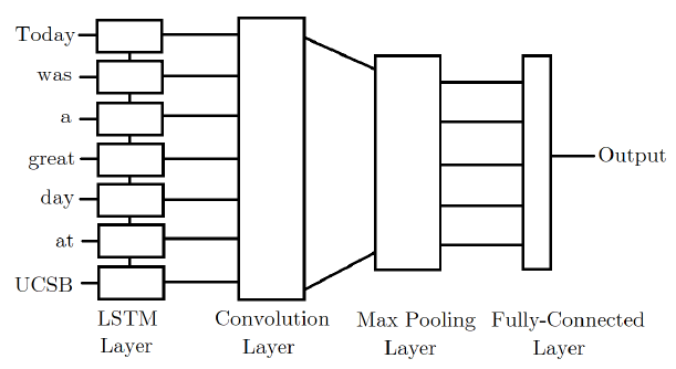 LSTM_CNN文本分类与tensorflow实现_lstm-cnn-CSDN博客