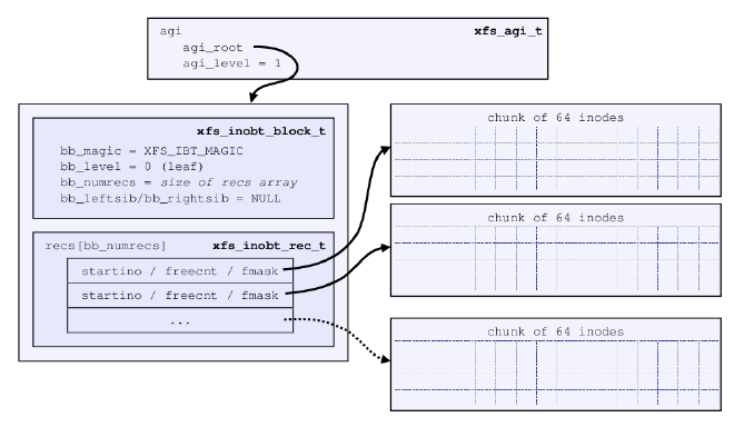 XFS——inode分配与跟踪_seasonlee27的博客-CSDN博客