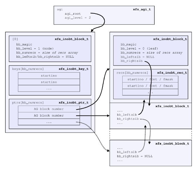 XFS——inode分配与跟踪_seasonlee27的博客-CSDN博客