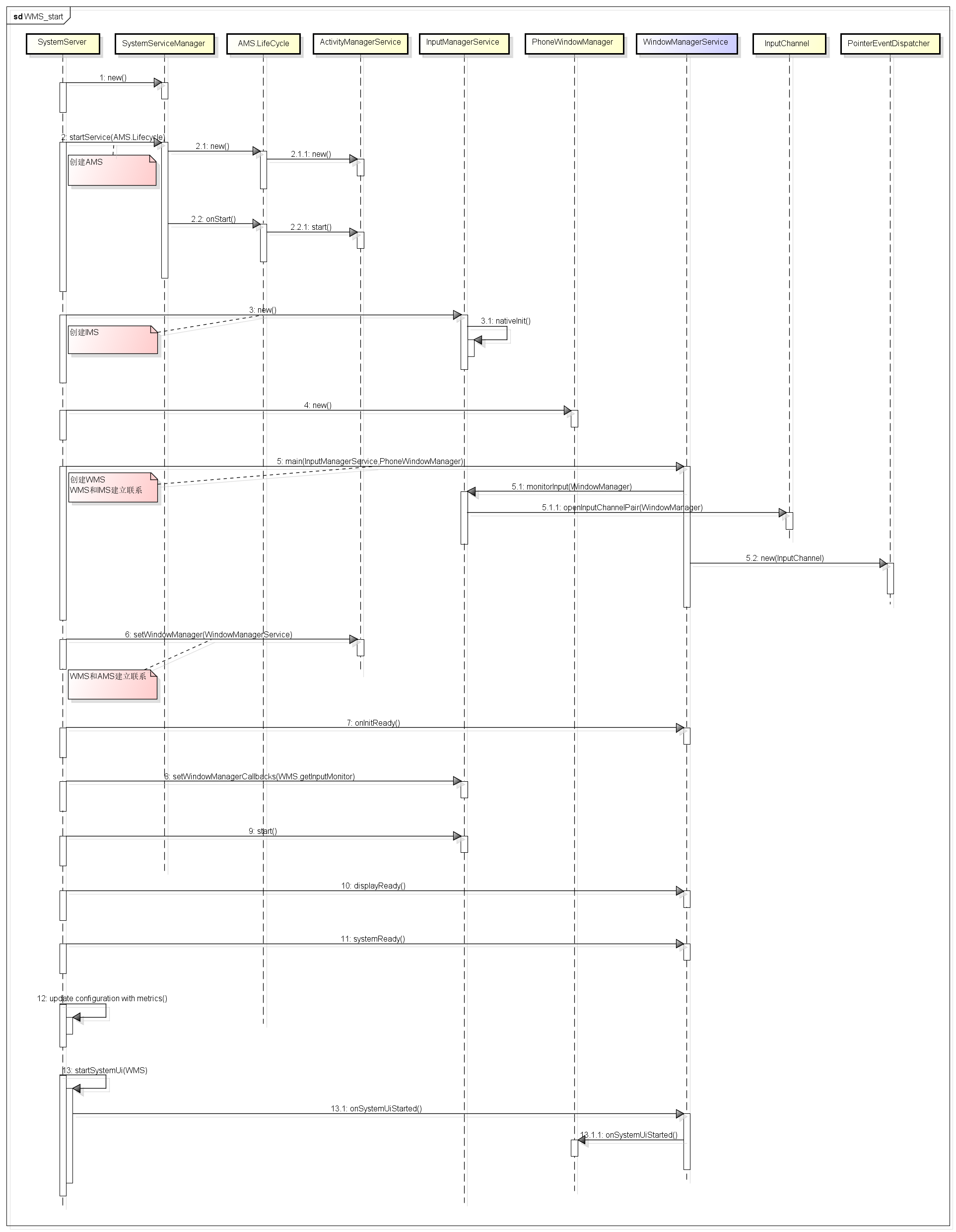 【Android】图文解密Android WindowManagerService_wms项目序列图-CSDN博客