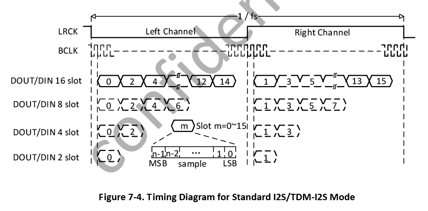 数字音频接口时序----IIS、TDM、PCM、PDM_tdm iis-CSDN博客