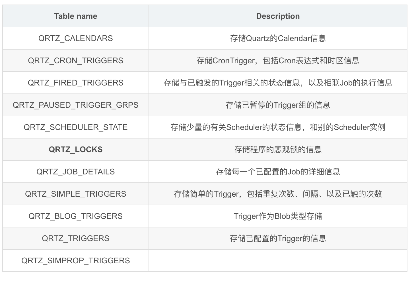 springBoot-Quartz 定时任务_prop.put("org.quartz.jobstore.selectwithlocksql", -CSDN博客
