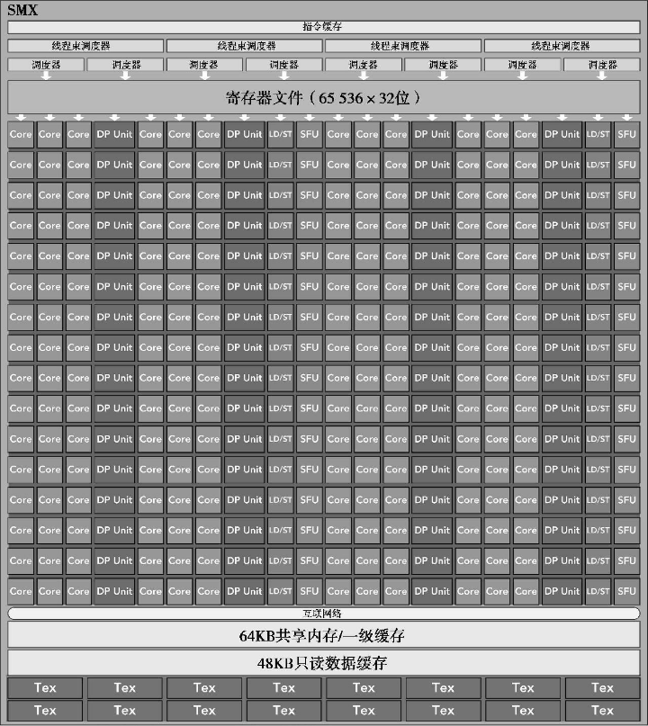 Cuda学习——chapter 3（2）两种经典的gpu计算架构——fermi和keplerfermi Keplerkarkli的博客 