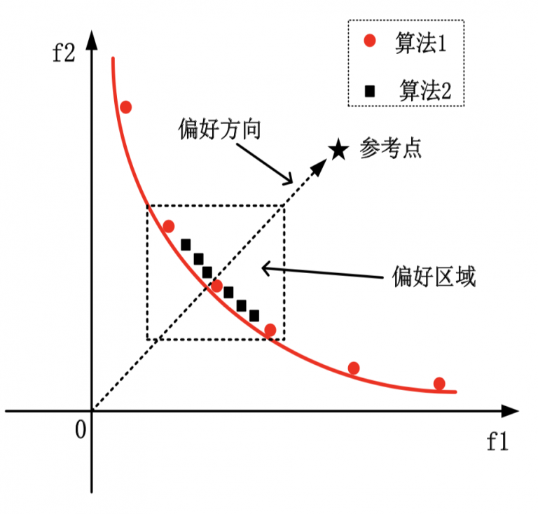 反世代距离评价指标IGD_igd指标-CSDN博客