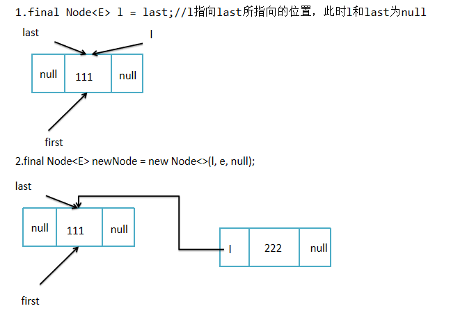 LinkedList添加元素链表操作过程_linkedlist的插入元素的流程-CSDN博客