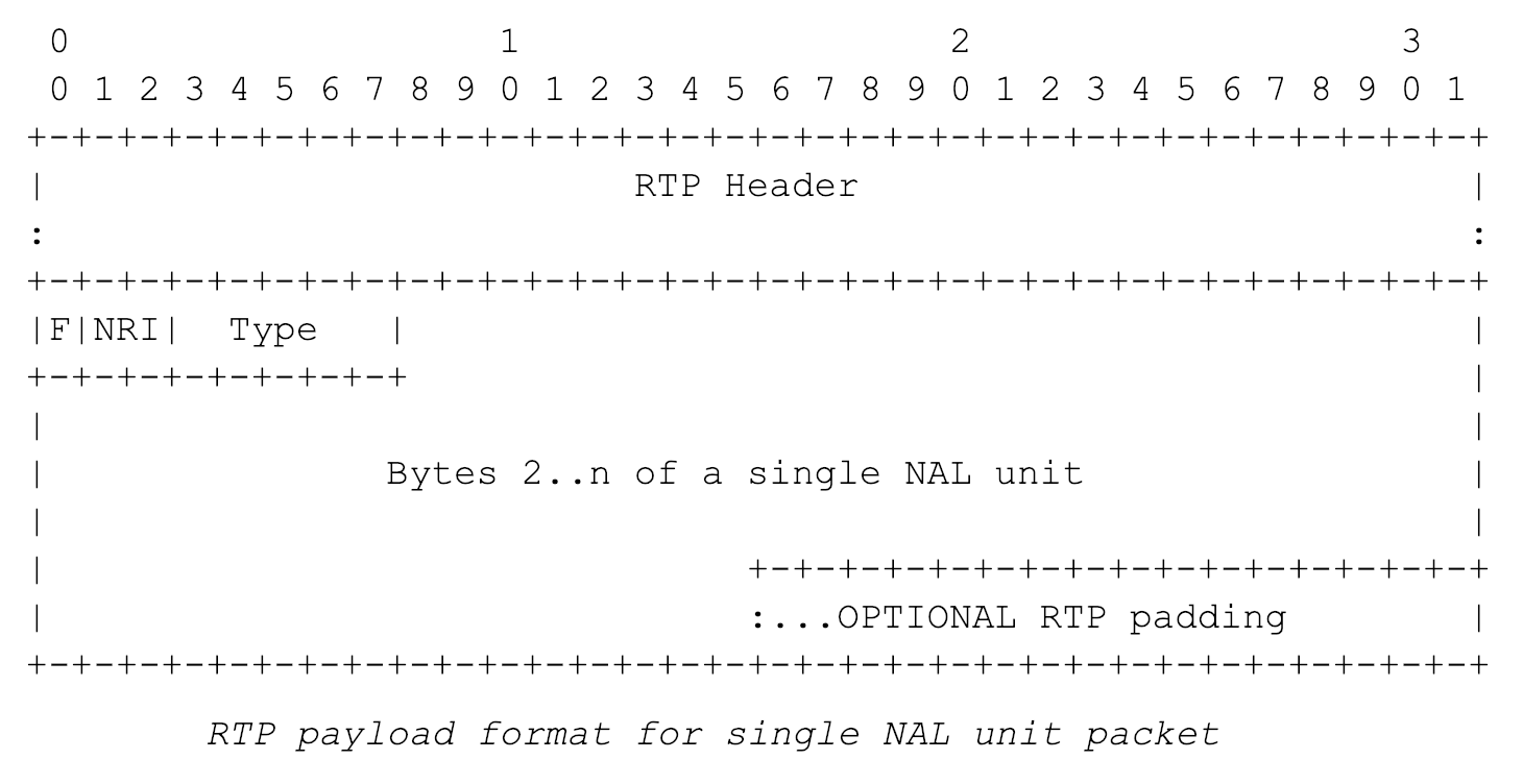 RTP协议介绍以及C语言实现具有发送H.264视频功能的RTP服务器_c语言实现rtp-CSDN博客