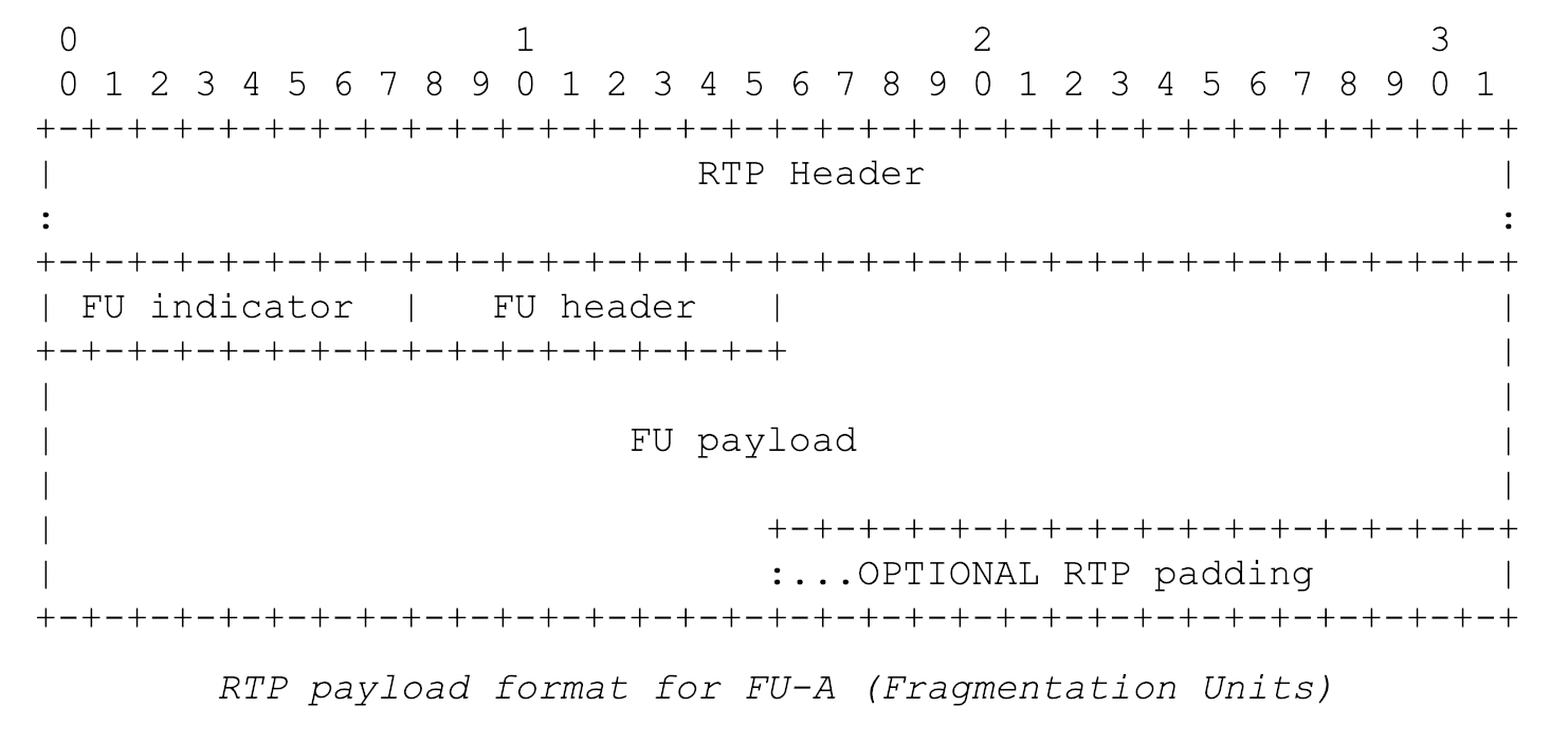 RTP协议介绍以及C语言实现具有发送H.264视频功能的RTP服务器_c语言实现rtp-CSDN博客