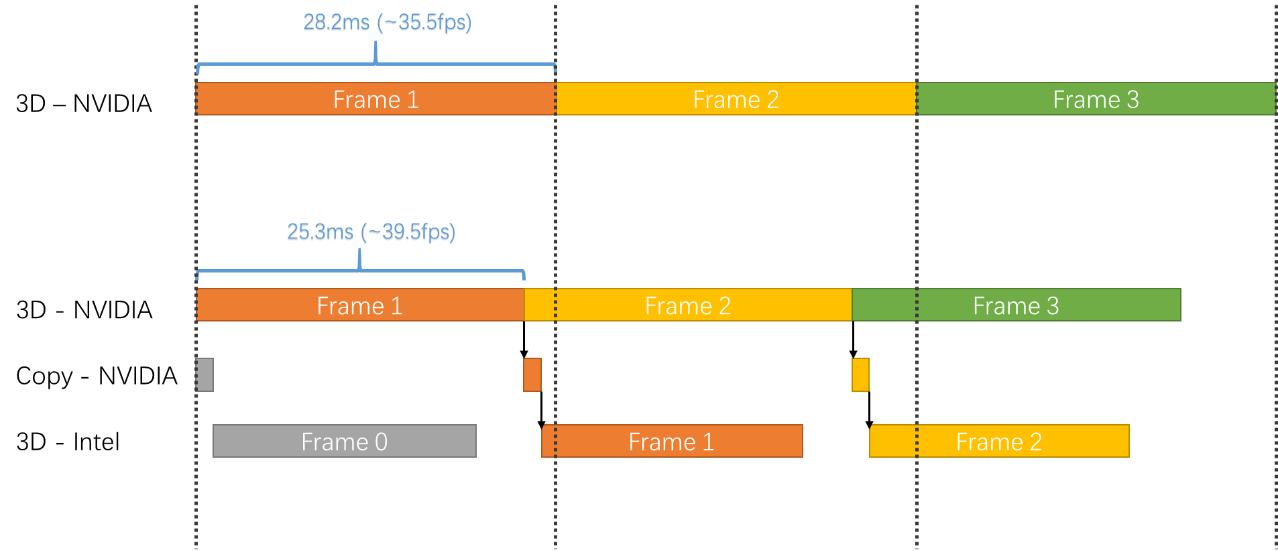 DirectX12（D3D12）基础教程（八）——多显卡渲染基础、共享纹理、多GPU同步_d3d如何使用两张图片进行运算-CSDN博客