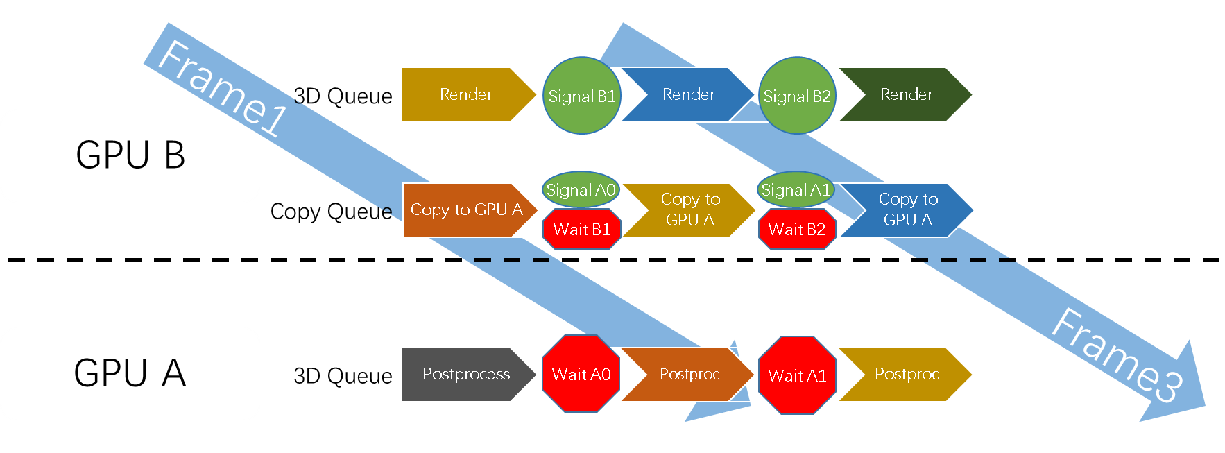DirectX12（D3D12）基础教程（八）——多显卡渲染基础、共享纹理、多GPU同步_d3d如何使用两张图片进行运算-CSDN博客