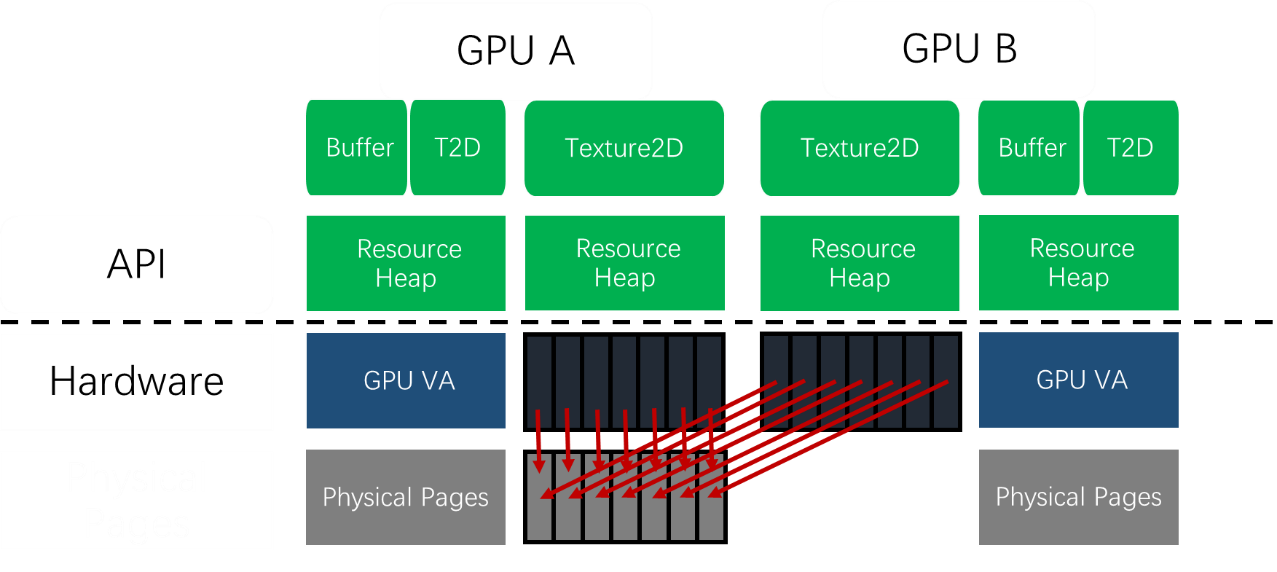 DirectX12（D3D12）基础教程（八）——多显卡渲染基础、共享纹理、多GPU同步_d3d如何使用两张图片进行运算-CSDN博客