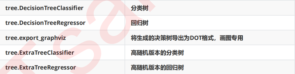 sklearn机器学习：决策树的学习与调参_sklearn tree.decisiontreeclassifier() 如何调整参数-CSDN博客
