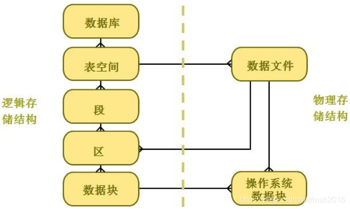 Oracle入门精读0811g逻辑结构直观图oracle用户逻辑结构图 Csdn Csdn博客