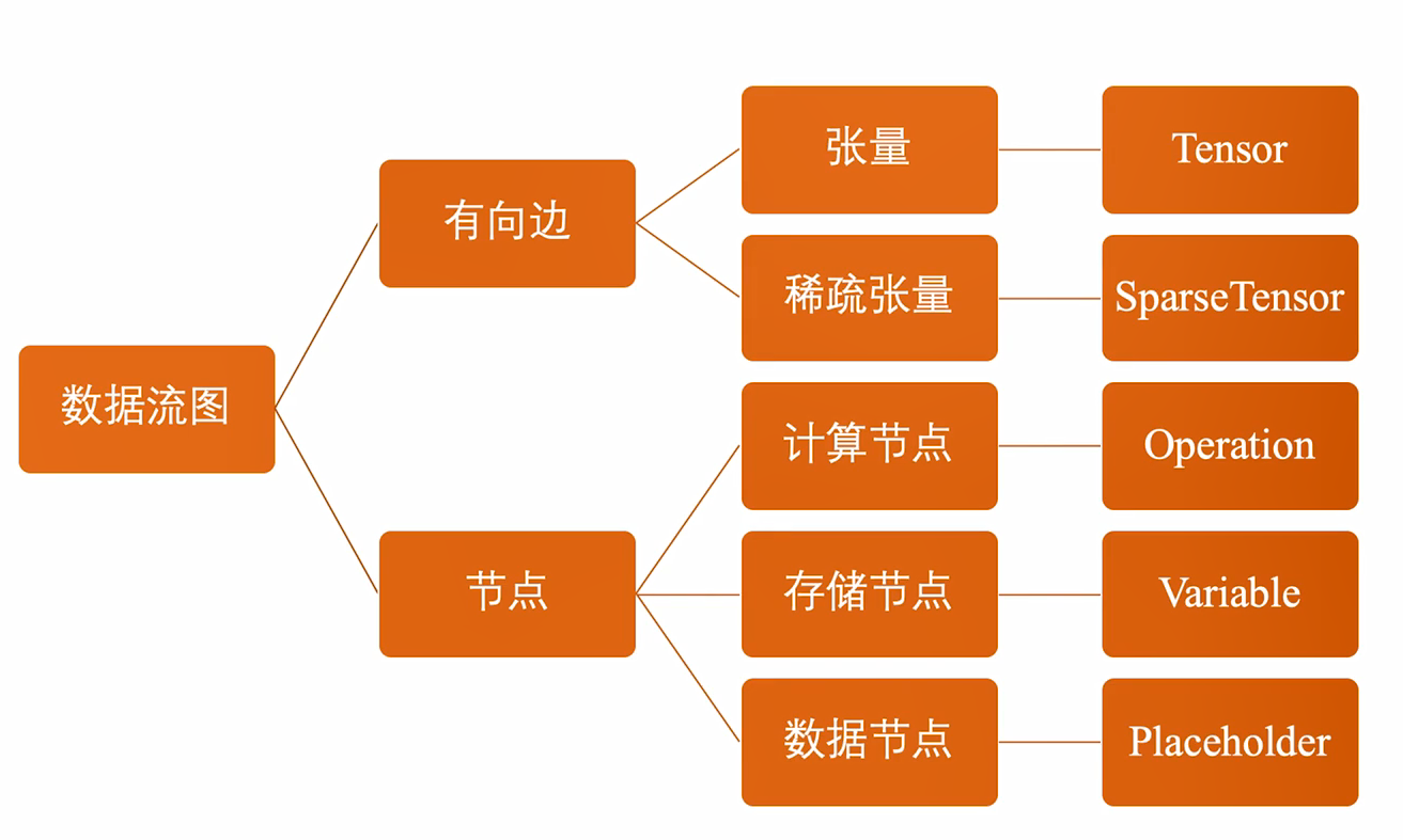 Tensorflow（一）数据流图、张量、变量、操作、会话、优化器数据流图优势 Csdn博客 4649