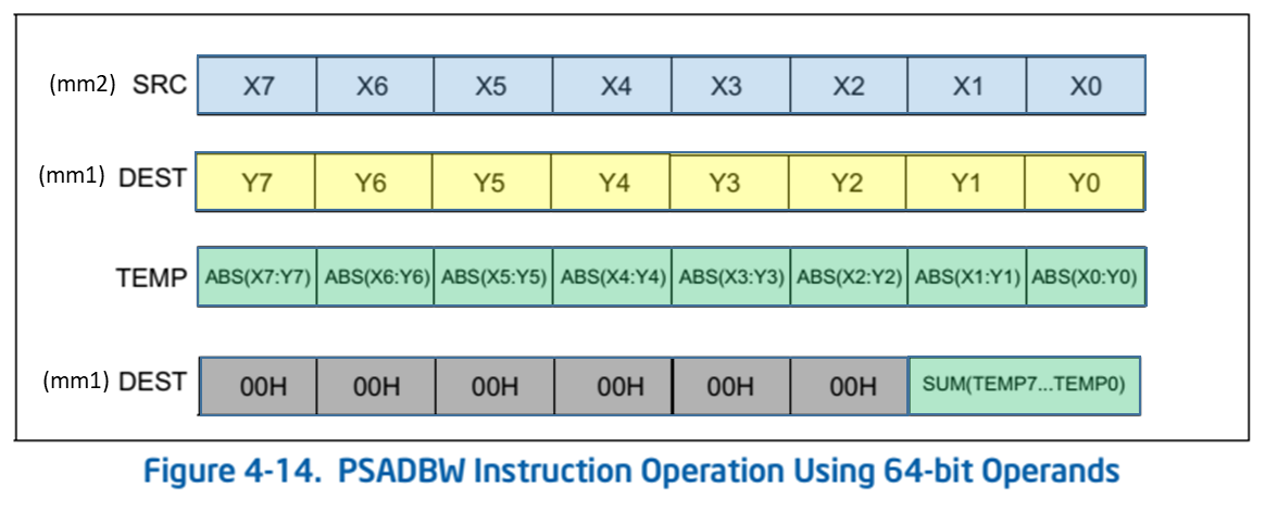 Intel 64/x86_64/IA-32/x86处理器 - SIMD指令集 - SSE扩展(9) - 64位整型指令（MMX指令集扩展 ...