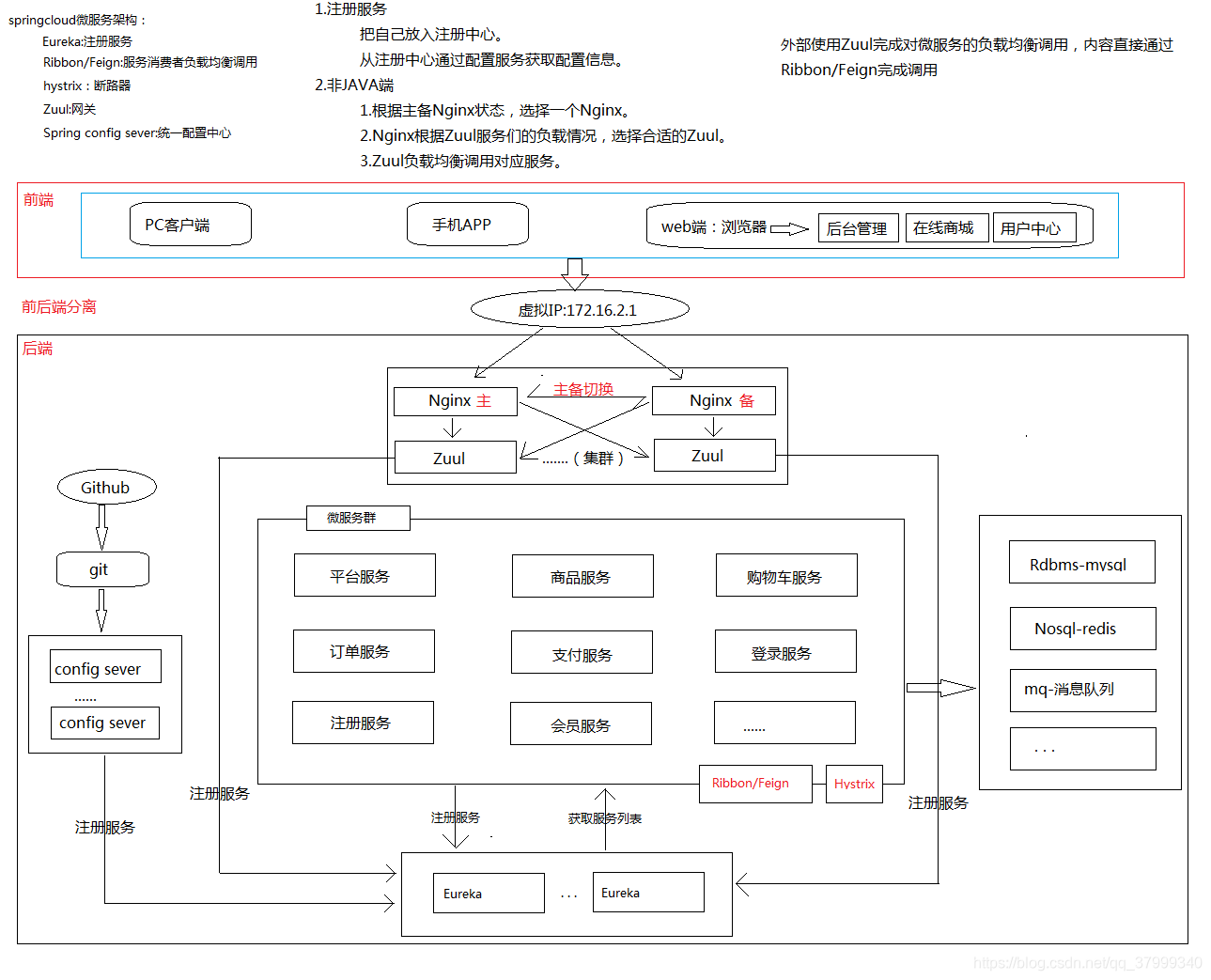 商城网站架构图商城业务架构图 Csdn博客