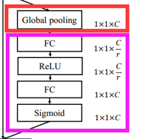 Squeeze-and-ExcitationNetworks流程图及其原理解析_squeeze aggregated excitation ...