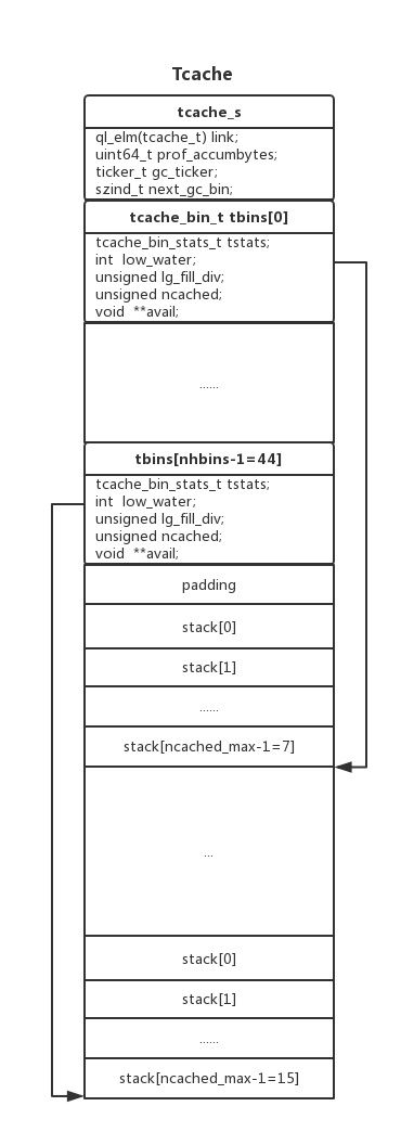 jemalloc 深入分析 之 Tcache 实现原理_jemalloc tcache-CSDN博客