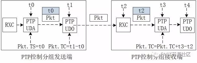 基于FAST的TSN交换（6）基于FPGA的PTP时间同步实现_猿学笔记的博客-CSDN博客