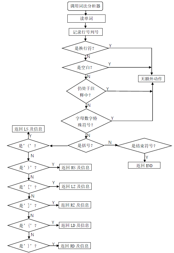 使用lex和yacc识别程序中的括号_括号匹配yacc-CSDN博客