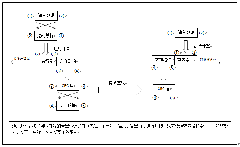 简单易懂的CRC校验原理阐述_crc-8-ccitt-CSDN博客